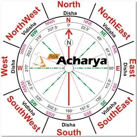 Vastu Shastra Direction